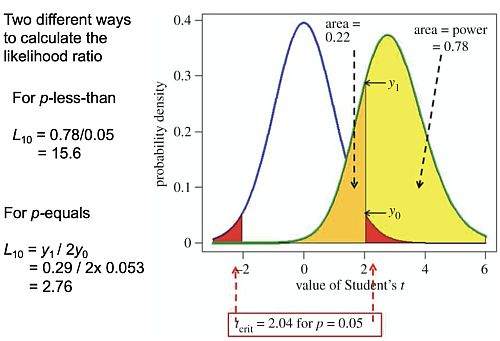 Why p values can't tell you what you need to know and what to do about ...