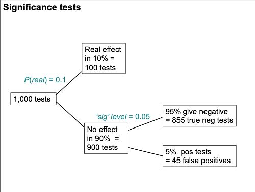 Why p values can't tell you what you need to know and what to do about ...