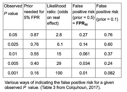 Why p values can't tell you what you need to know and what to do about ...